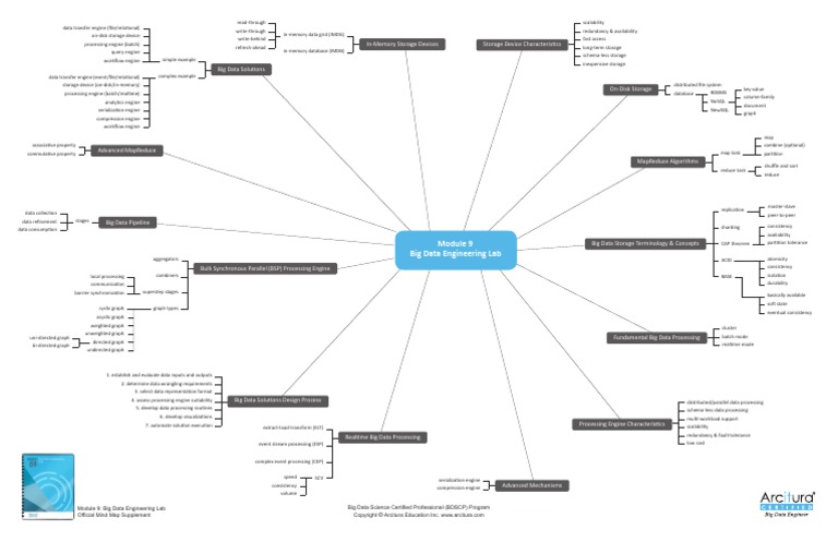 BDSCP Module 09 Mindmap | PDF | Big Data | Map Reduce