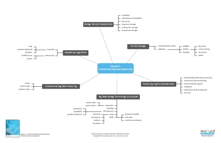 BDSCP Module 07 Mindmap | PDF | Databases | Computer Data