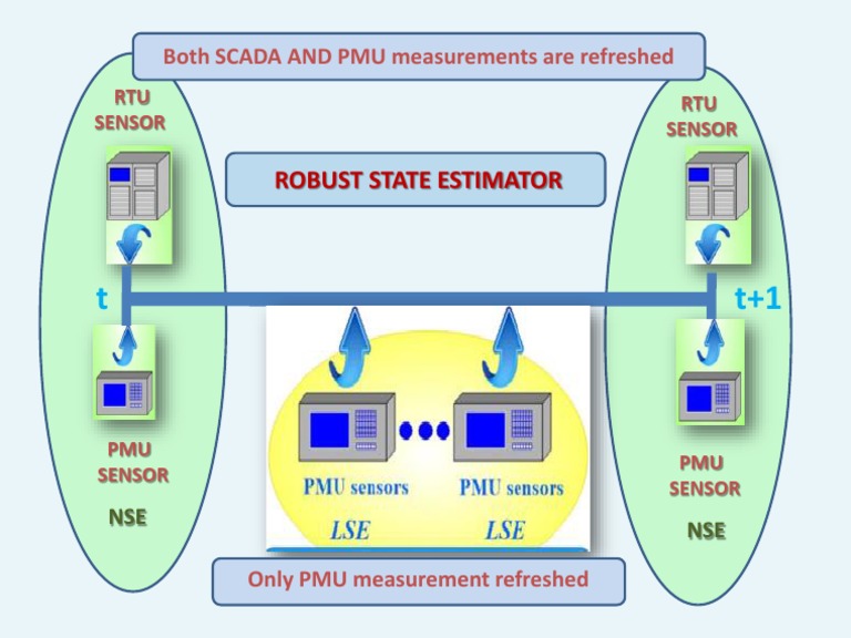 Robust State Estimator Both Scada And Pmu Measurements Are Refreshed Pdf