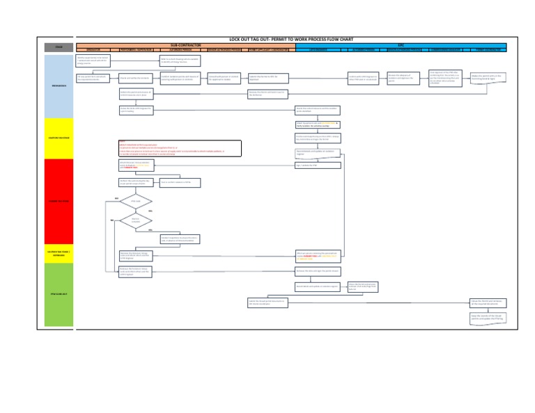 Lock Out Tag Out-Permit To Work Process Flow Chart: EPC Sub-Contractor ...
