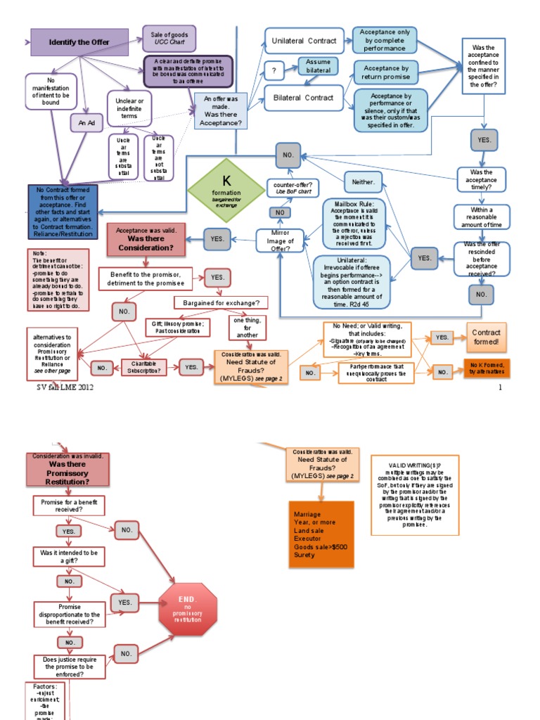 Indian Contract Act 1872 Flowchart | PDF | Offer And Acceptance ...