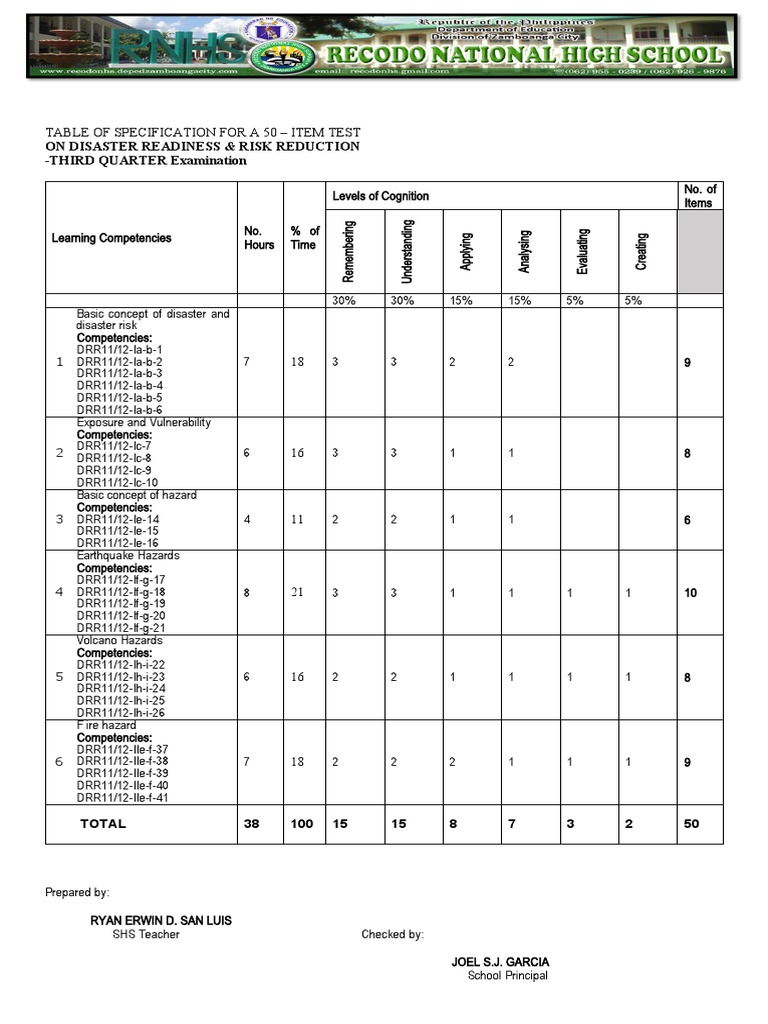 Final Exam in DRRR 2020 | PDF | Hazards | Earthquakes