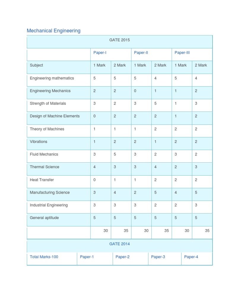 Mechanical Engineering: Paper-I Paper-II Paper-III | PDF | Heat ...