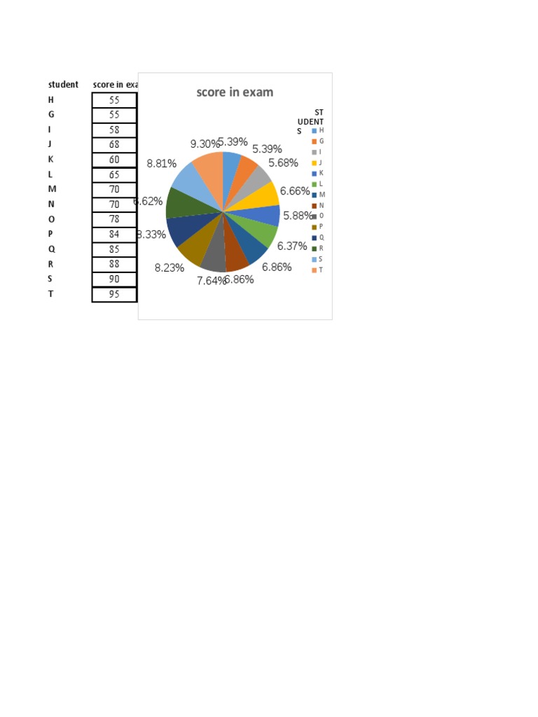 SCORE IN EXAM PIE CHART