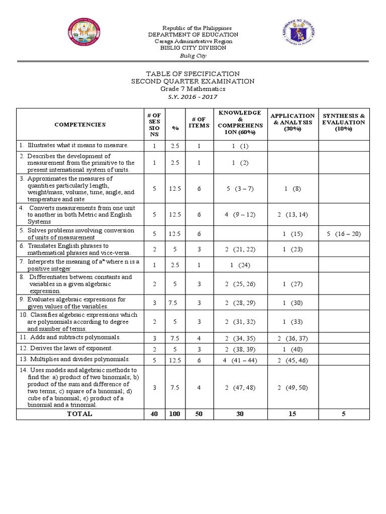 Table of Specification Second Quarter Examination Grade 7 Mathematics ...
