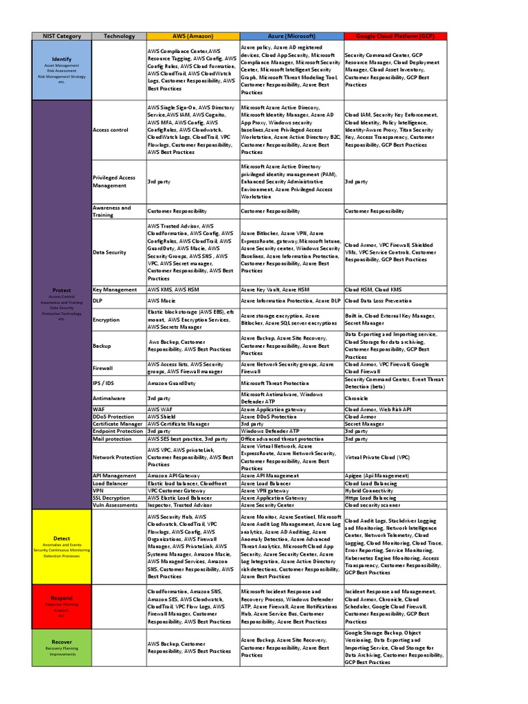NIST Cloud Security Controls Overview | PDF | Microsoft Azure | Amazon ...