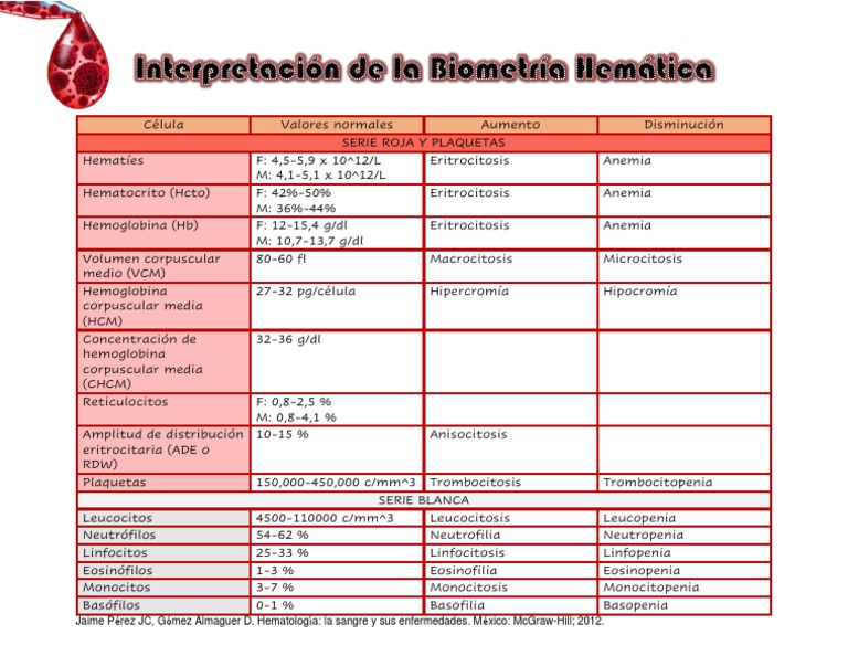 Interpretación Biometría Hemática | PDF