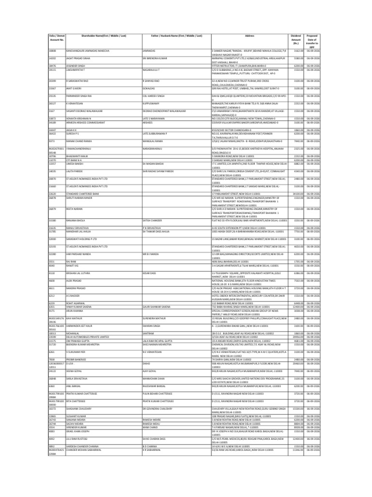 Ashok Ley Land Unclaimed 2019 | PDF | Delhi | Sikhism