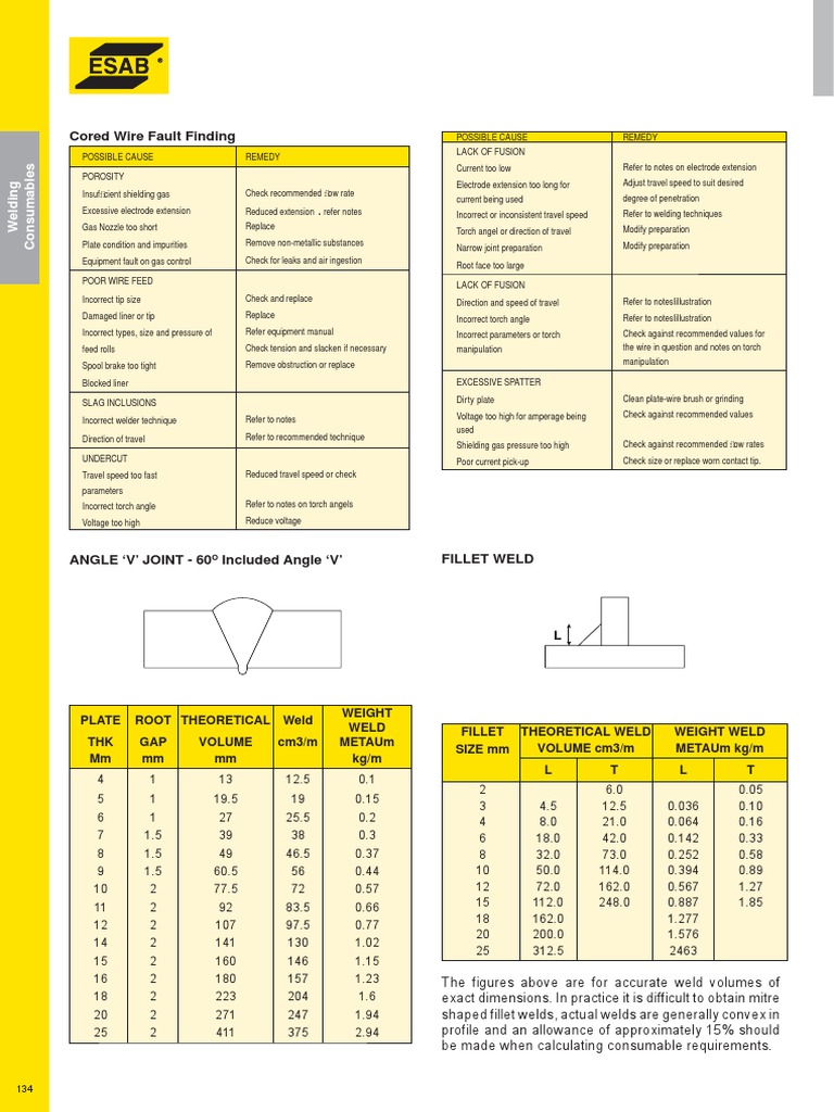 Cored Wire - Weld Defects and Remedies | PDF | Welding | Construction