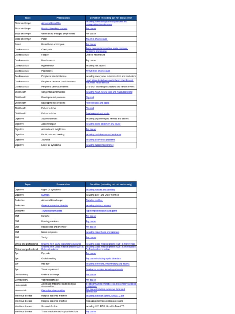 PLAB Blueprint - PDF 65021787 | PDF | Mental Disorder | Myocardial ...