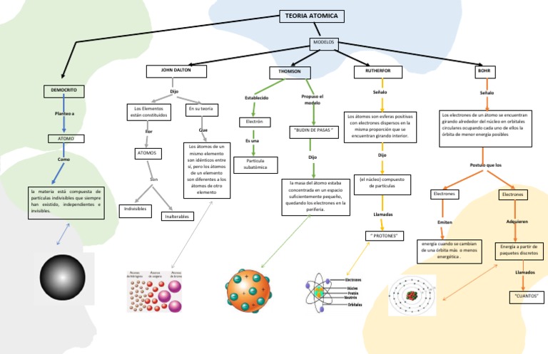 3 - Teoria Atomica Mapa Conceptual | PDF | Átomos | Núcleo atómico