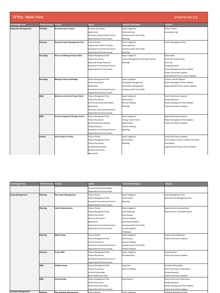 06 - ITTO Spreadsheet | PDF | Project Management | Data