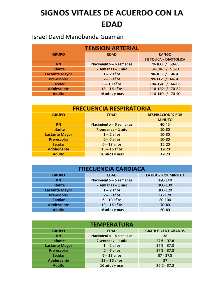 Signos Vitales EDAD | PDF | Fisiología | Sistema cardiovascular