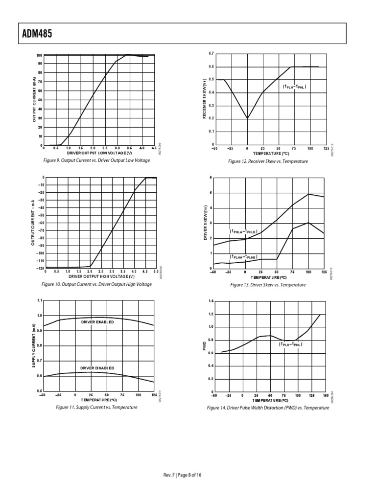 ADM485 Technical Specifications and Performance Graphs | PDF ...