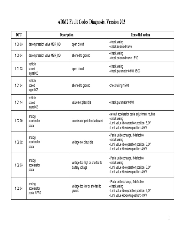ADM2 Fault Codes Diagnosis, Version 203: DTC Description Remedial ...