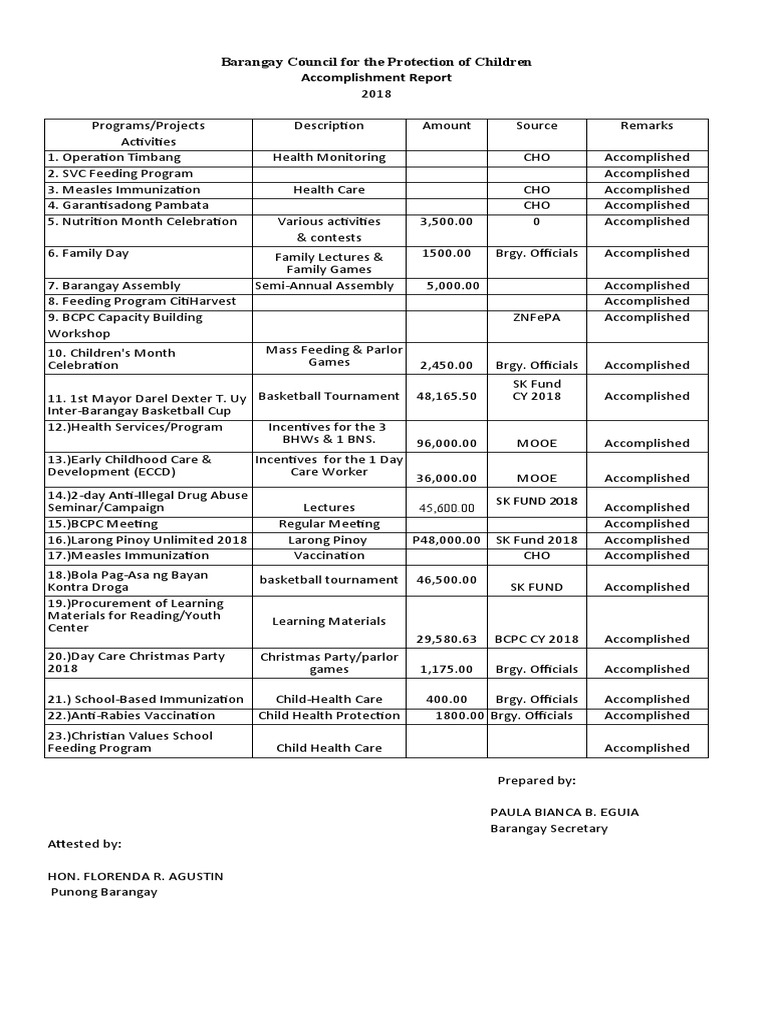BCPC Accomplishment Report 2018 | PDF | Childhood | Public Health