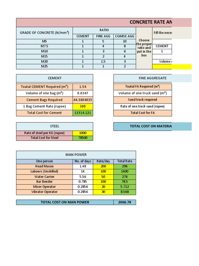 Rate Analysis of Concrete | PDF | Concrete | Cement