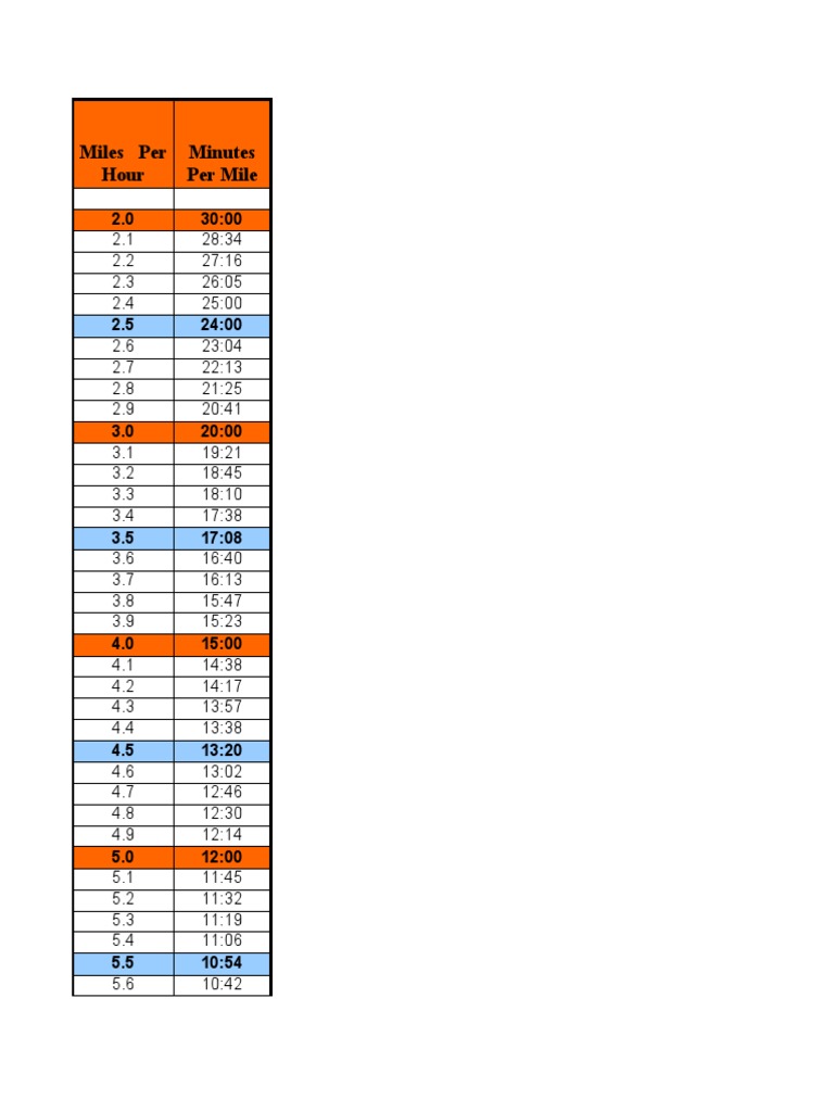 MPH To Min Per Mile Conversion Chart | PDF | Sciences et mathématiques