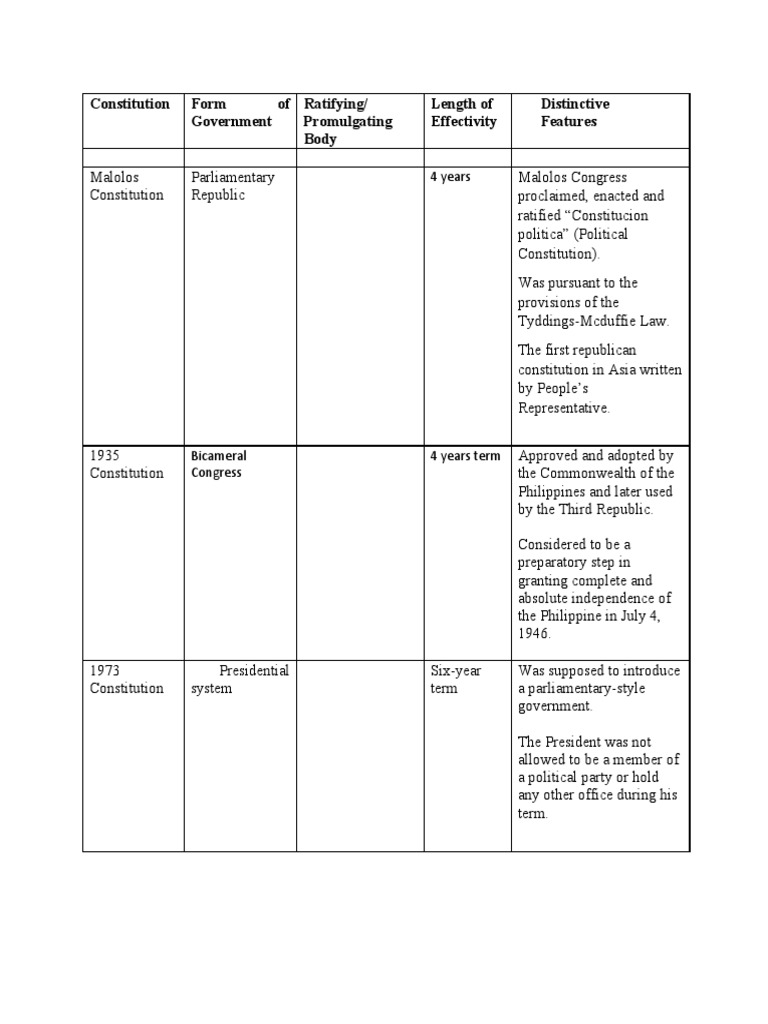 Constitution Form of Government Ratifying/ Promulgating Body Length of ...