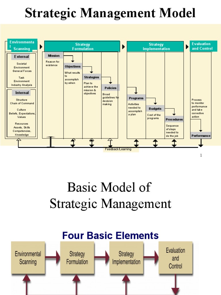 1b Wheelen Hunger Strategic Management Model | PDF | Strategic ...