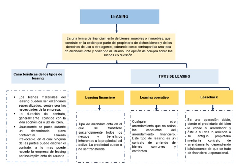 Mapa Conceptual - Tipos de Leasing | PDF | Arrendamiento | Economias