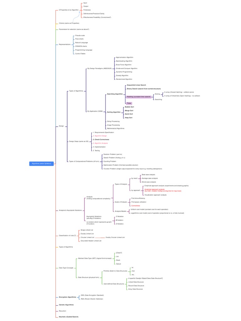Algorithms (Selon Syllabus) : 2. Algorithm Design | PDF | Algorithms ... Algorithms (Selon Syllabus) : 2. Algorithm Design | PDF | Algorithms ...