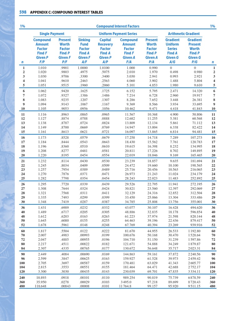 Compound Interest Tables | PDF | Compound Interest | Business Law Compound Interest Tables | PDF | Compound Interest | Business Law