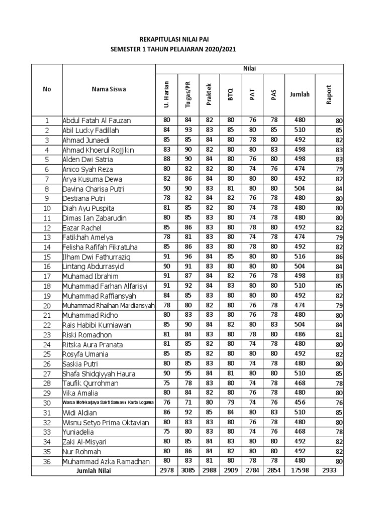 Rekapitulasi Nilai Pai Semester 1 Tahun Pelajaran 2020/2021: Muhammad Rhaihan Mardiansyah | PDF