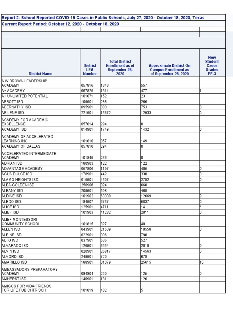 District Level Data File - 10202020 | PDF | Educational Institutions ...