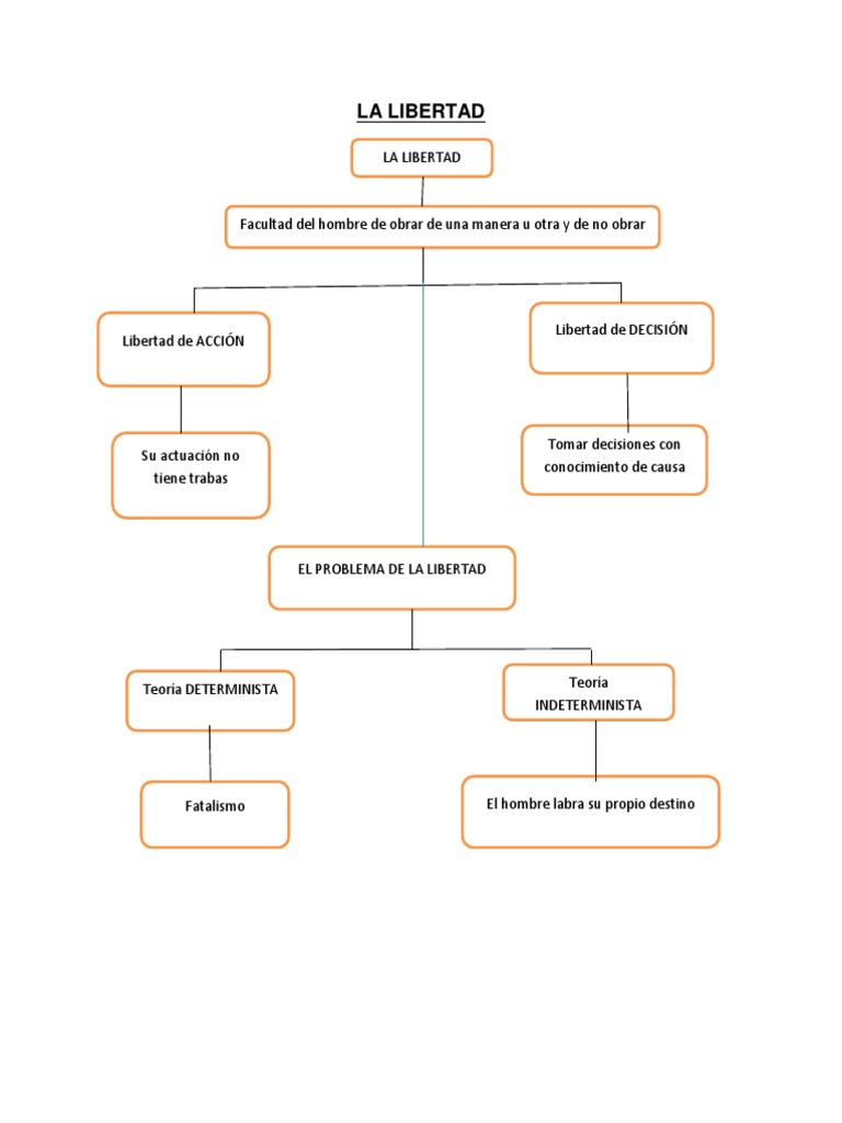 Mapa Conpetual de La Libertad | PDF