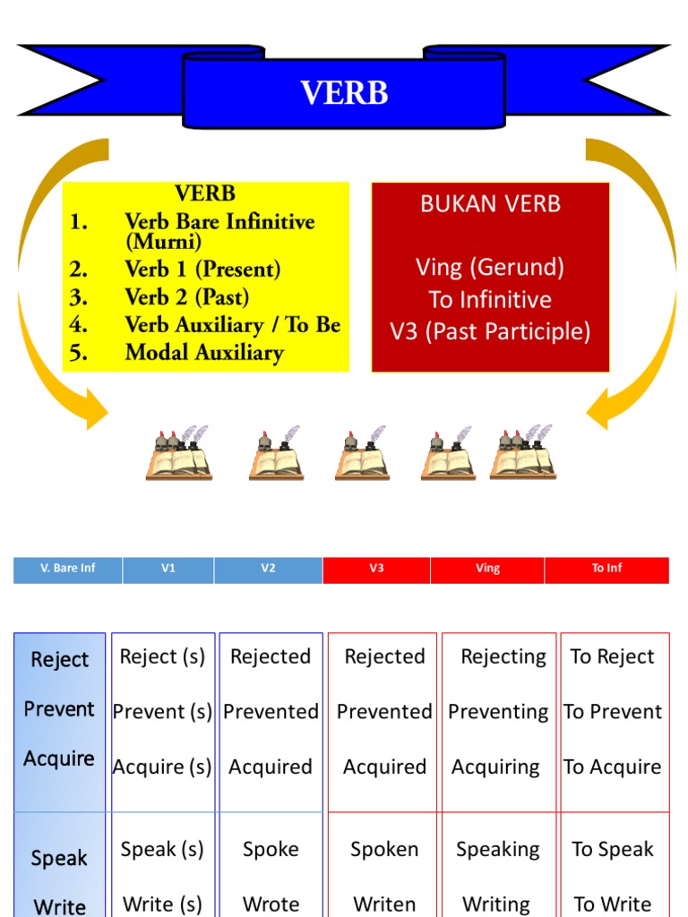 Materi Belajar Verb PDF | PDF | Verb | Grammar