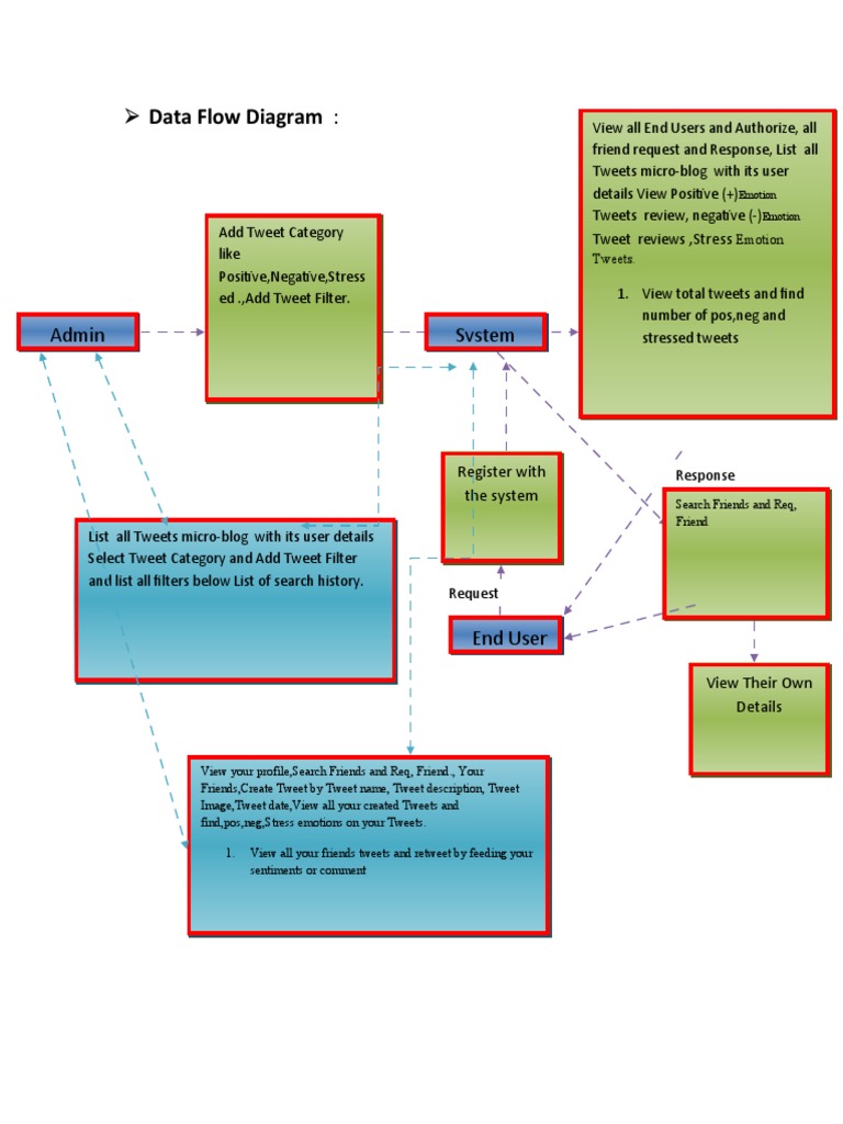 Data Flow Diagram | PDF | Online Services | Software