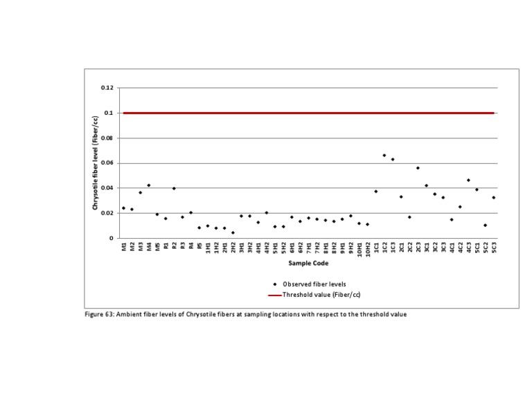 Observed Fiber Levels Threshold Value (Fiber/cc) : Sample Code | PDF