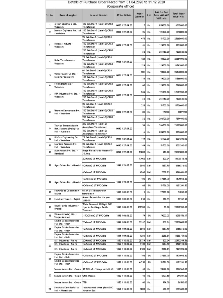 List of Order Placed PDF | PDF | Electrical Equipment | Electrical ...