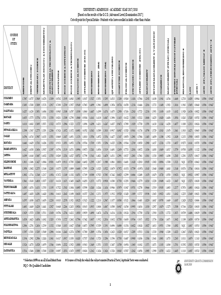 University Admission Cut-Offs 2017/18 | PDF | Science And Technology