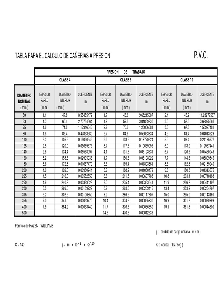 Tabla CAÑERIAS de PVC A Presión | PDF