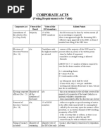 Revised Corp Code Voting Requirements | PDF | Board Of Directors ...