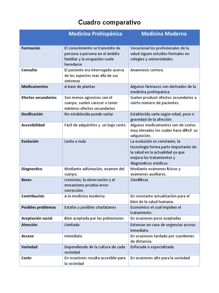 Medicina Moderna Vs Medicina Prehispanica | PDF | Medicina ...