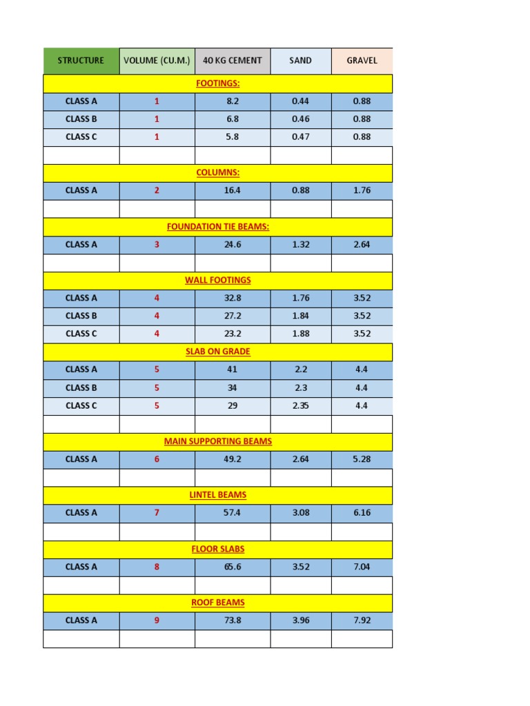 Class A Class B Class C: Footings: 1 1 1 | PDF | Buildings And ...