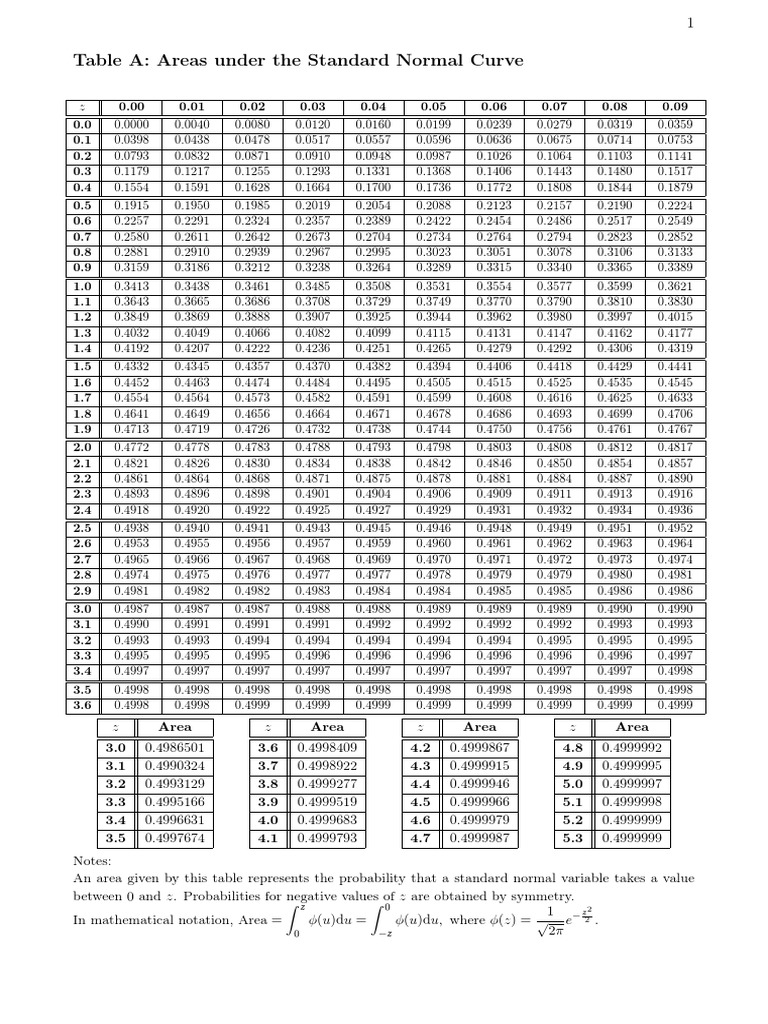 Table A: Areas Under The Standard Normal Curve | Download Free PDF ...
