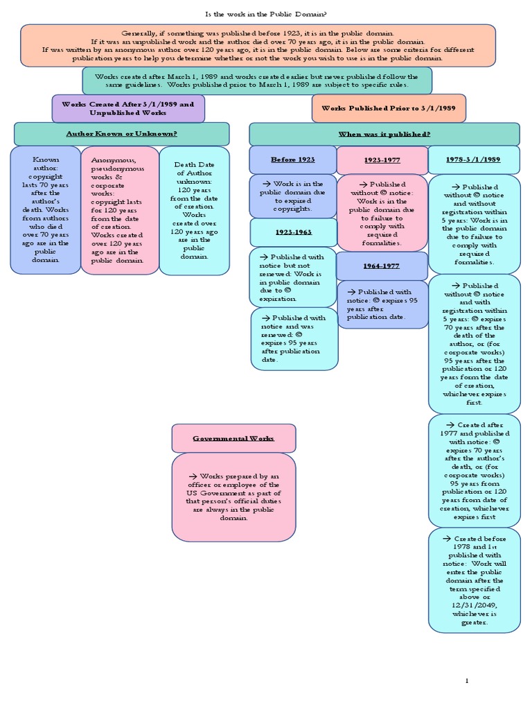 Public Domain Chart | PDF | Public Domain In The United States | Public ...