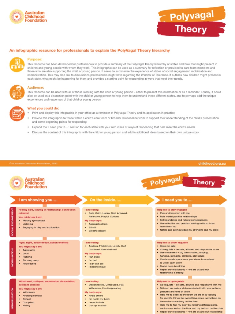 Theory: Polyvagal | PDF | Infographics | Psychological Concepts