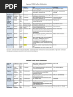 UN1266 Perfume Safety Data Sheet | PDF | Dangerous Goods | Firefighting
