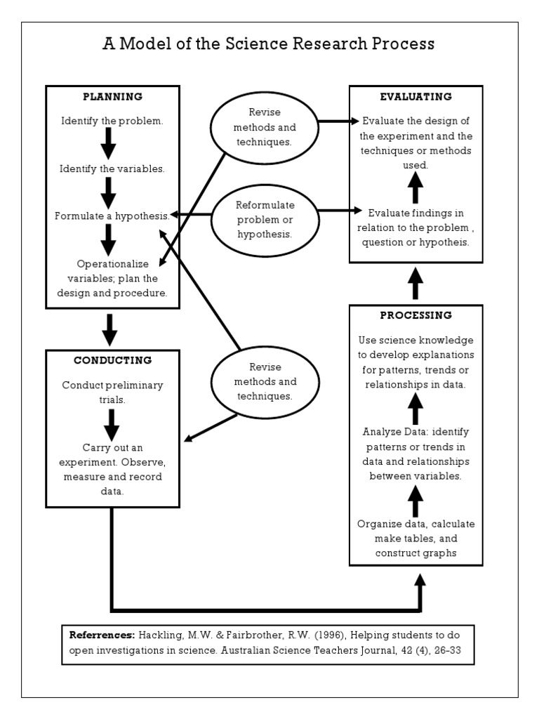 A Model-of-the-Science-Research-Process | PDF