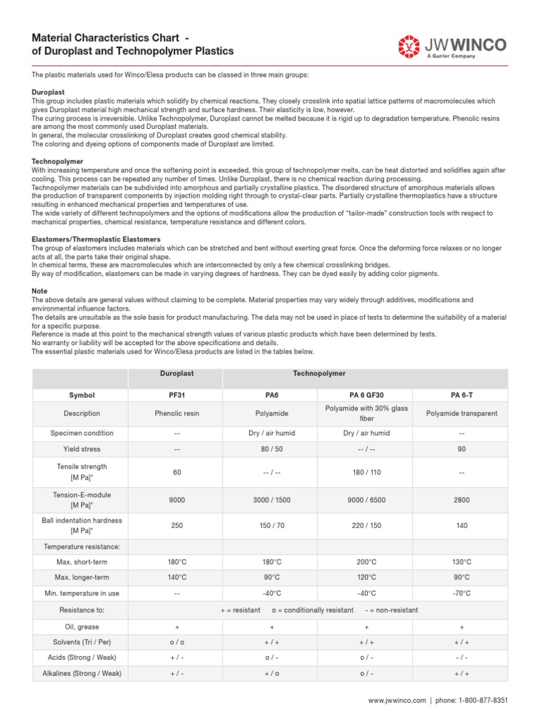 Material Characteristics Chart - of Duroplast and Technopolymer ...