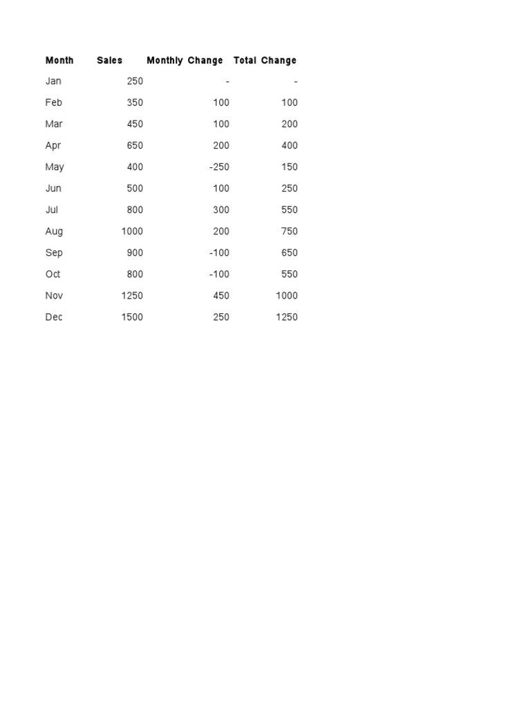 Monthly Sales and Interest Analysis | PDF