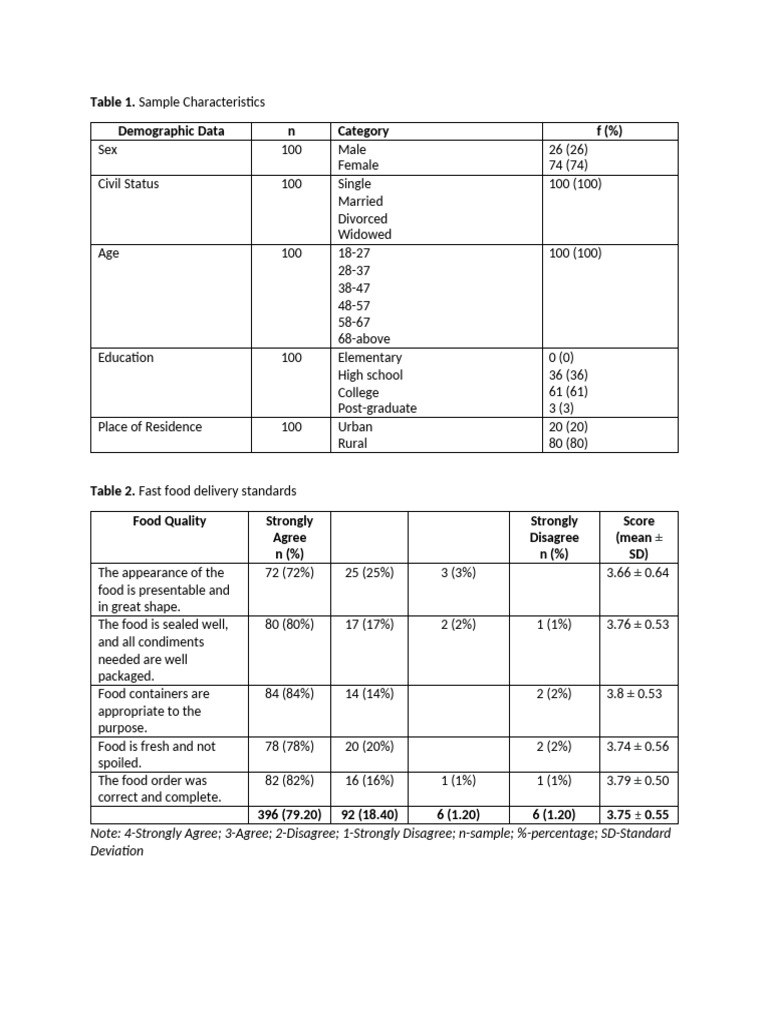 Table 1. Sample Characteristics Demographic Data N Category F (%) | PDF ...
