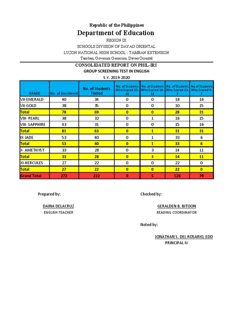 Department of Education: Consolidated Report On Phil-Iri Group ...