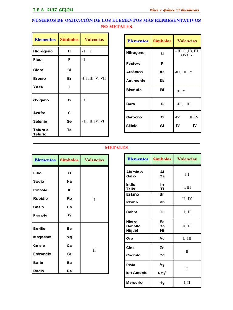 Tablas de Valencias | PDF | Elementos químicos | Rieles