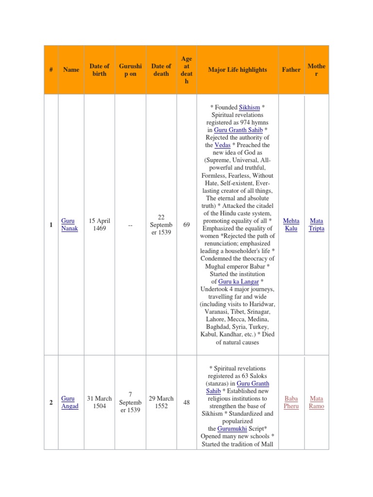 List of Sikh Gurus | PDF | Nāstika | Indian Religions